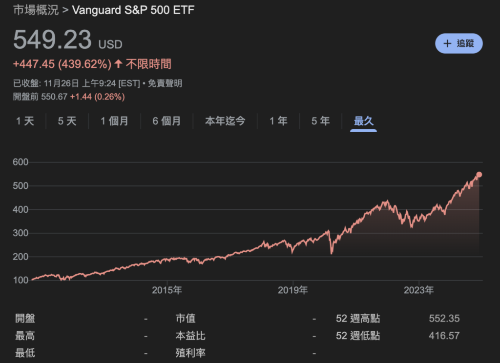 VOO大全》VOO股價？成分股？配息？投資心得整理! - 暖心投資家Tony