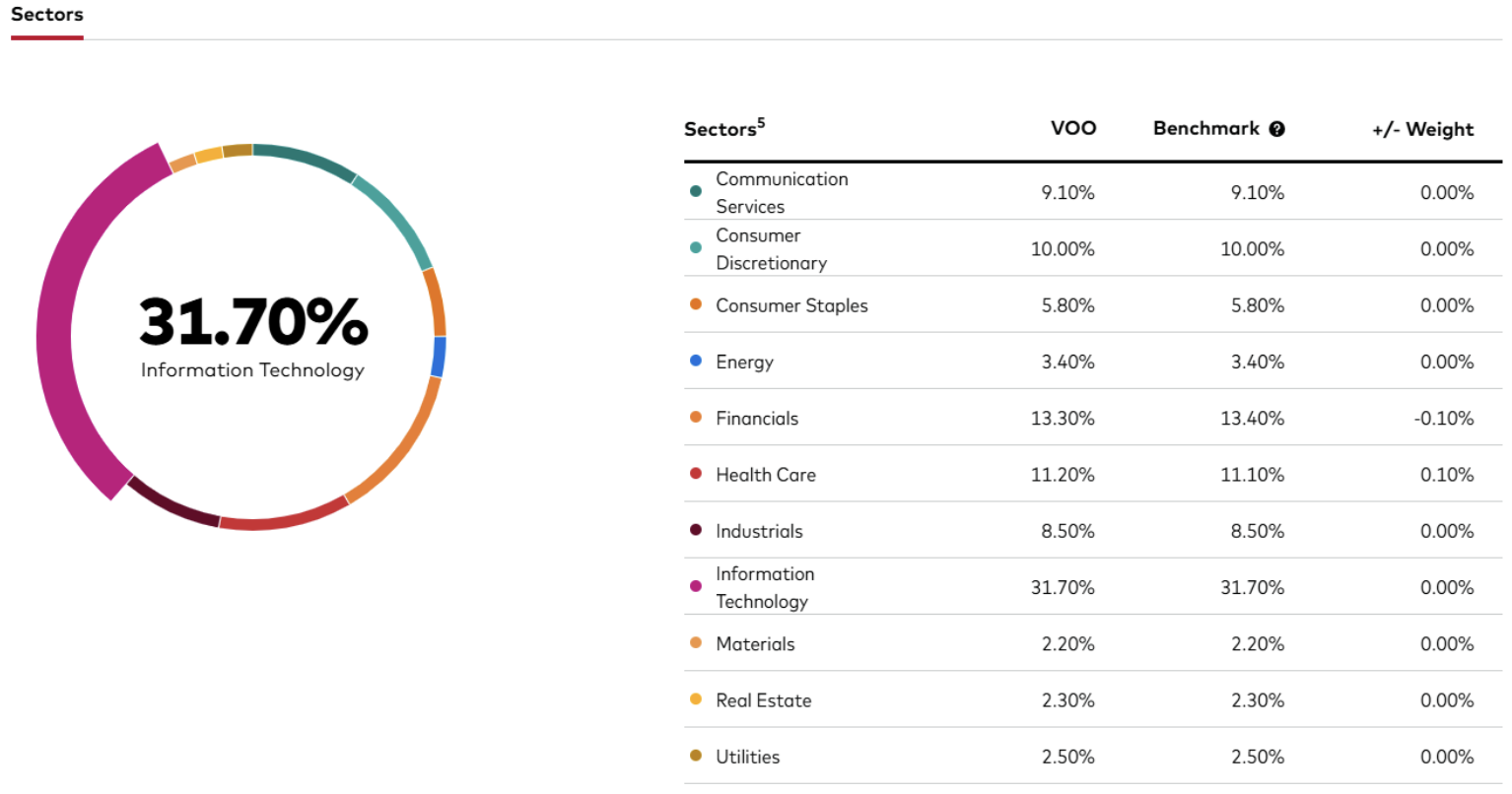 VOO大全》VOO股價？成分股？配息？投資心得整理! - 暖心投資家Tony