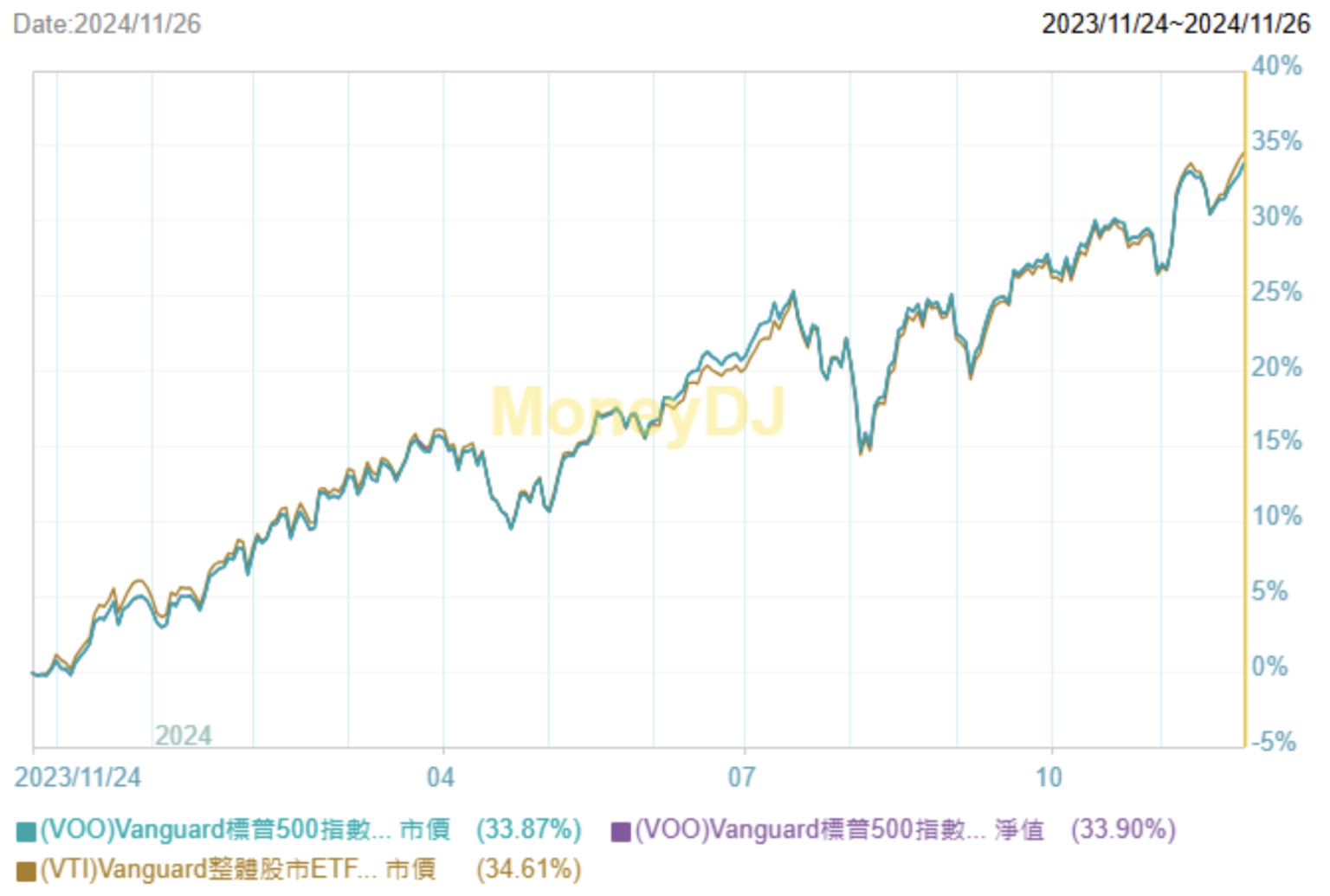 VOO大全》VOO股價？成分股？配息？投資心得整理! - 暖心投資家Tony